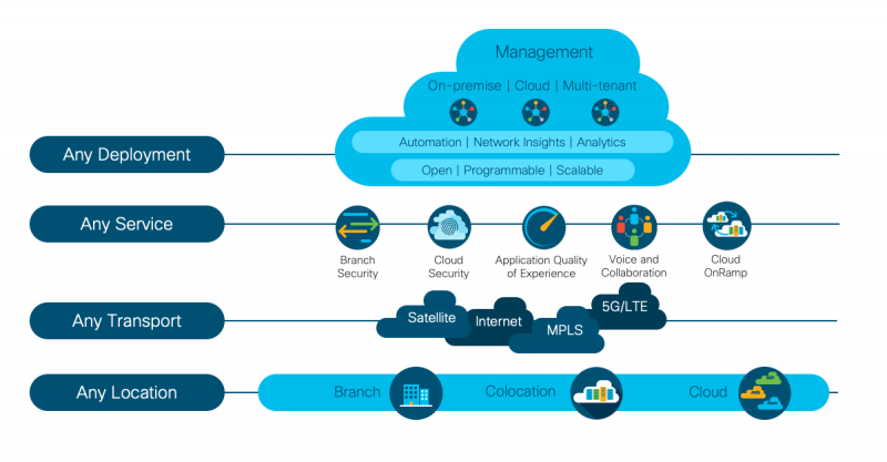 A SD-WAN é uma abordagem definida por software de gerenciamento